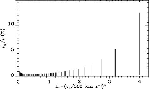 Figure 2 From What Is The Spectrum Of Cold Dark Matter Particles On