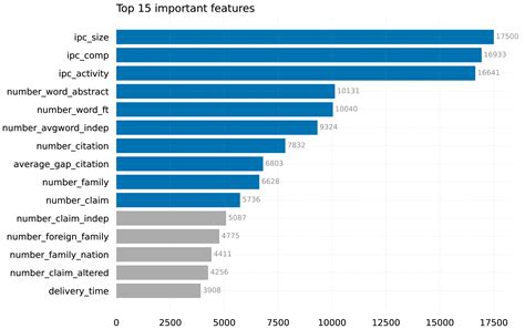 Patent Lifetime Prediction Using Lightgbm With A Customized Loss Peerj
