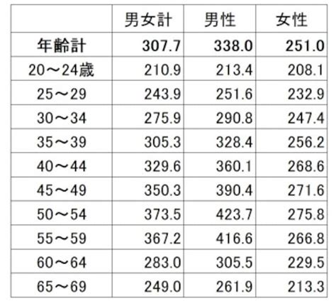 高い？低い？年齢別の平均給与額【2020年版】 [仕事・給与] All About