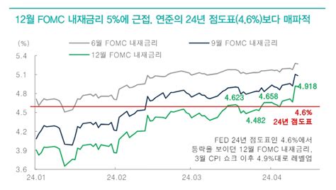 점도표보다 매파적인 연준 통화정책 컨센서스2분기 리스크 오프 시그널 강화 대신證