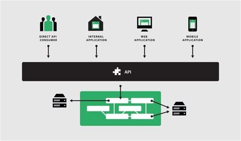 How Apis Are Creating The Composable Enterprise Tyk Api Gateway