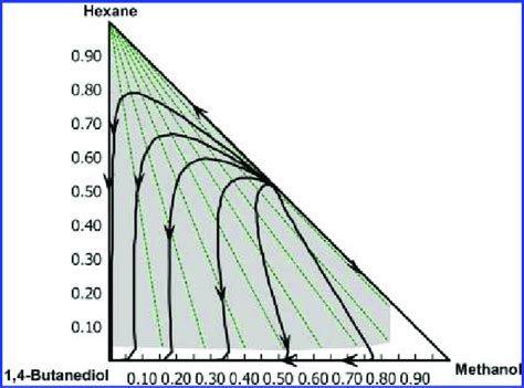 Residue Curve Map For The N Hexanemethanol14 Butanediol Ternary