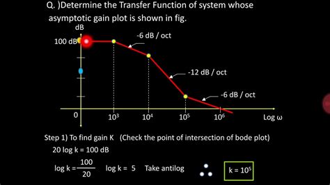 How To Obtain Transfer Function From Bode Plotinverse Bode Plot With Animation In Hindi Youtube