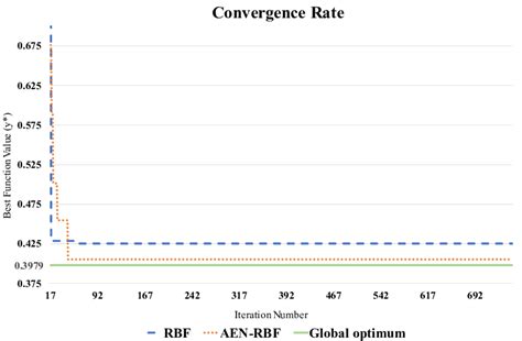 Computational Convergence Rates Of Bayesian Optimization With Rbf And Download Scientific