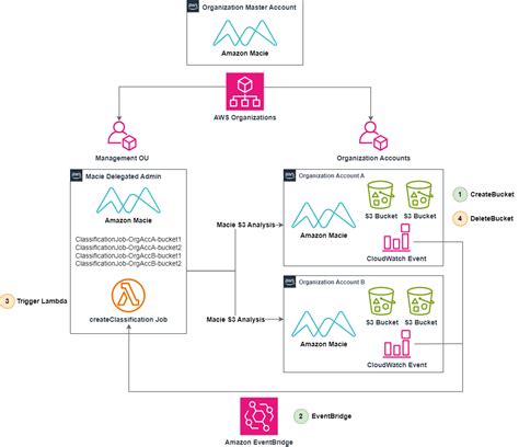 amazon macie for healthcare data security cloudelligent