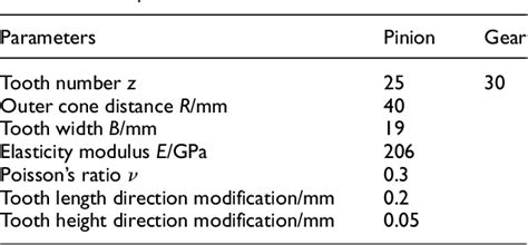 Table 1 From An Accurate And Numerically Efficient Time Varying Mesh Stiffness Model For