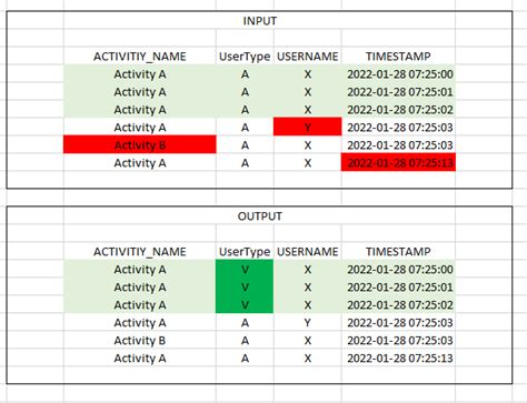 Replace Inserting Selfjoin Sequence Numbers To Get All Activities