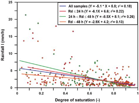 Mean Rainfall Intensity Duration And The Simulated Initial Degree Of Download Scientific