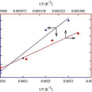 Arrhenius Plot Filled Triangle And Eyring Plot Filled Circle For Download Scientific