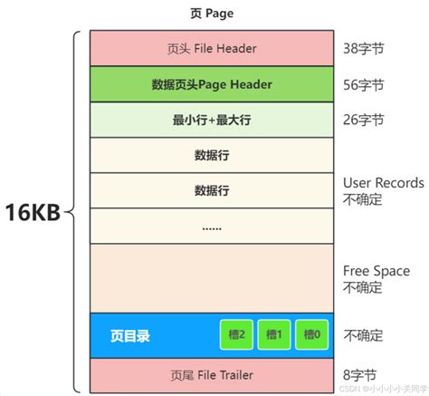 【mysql】页结构你知道多少mysql 页结构 Csdn博客