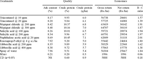 Effect Of Different Plant Growth Regulators On Quality And Economics Of
