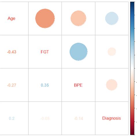 Color Coded Correlation Matrix Of Spearmans Rank Correlation Download Scientific Diagram