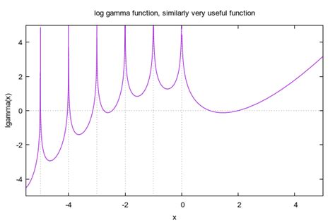 Gnuplot Demo Script Probdem
