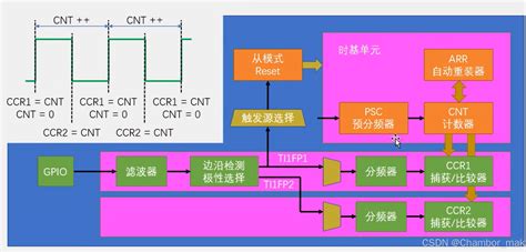 Stm32单片机个人学习笔记9（tim输入捕获）单片机输入捕获 Csdn博客