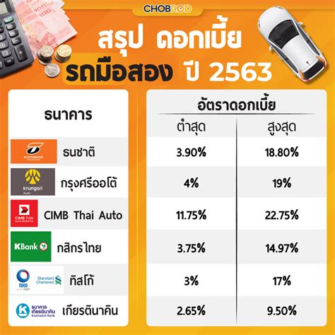 Chobrod ⛳️ อยากจะซื้อรถมือสองสักคัน