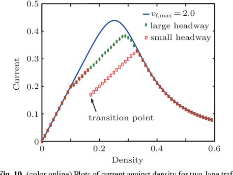 Figure 10 From The Effect Of Moving Bottlenecks On A Two Lane Traffic Flow Semantic Scholar