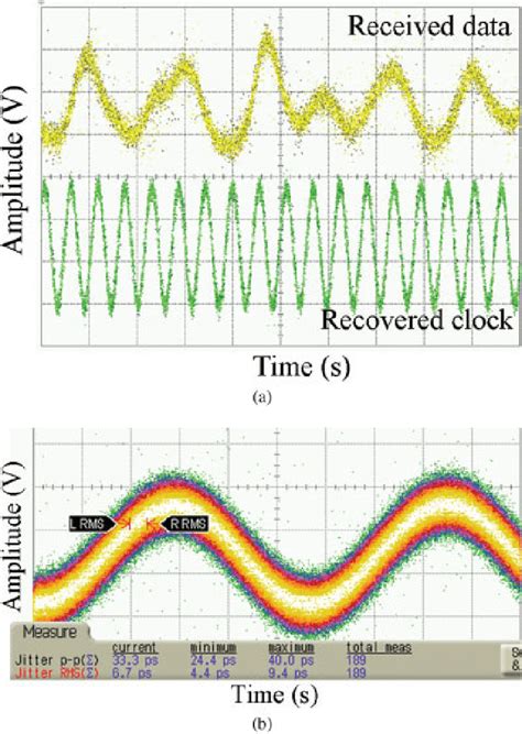 A Waveforms Of Received Data Signal And Recovered Clock And B Eye Download Scientific