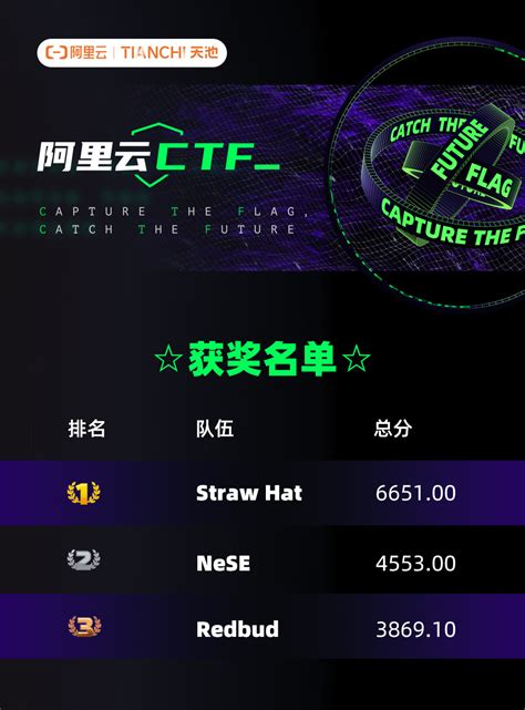 攻防大牛在身边,2023 首届阿里云 Ctf 大赛冠军揭晓国内ctf赛事平台 Csdn博客 攻防大牛在身边,2023 首届阿里云 Ctf 大赛冠军揭晓国内ctf赛事平台 Csdn博客