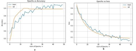 When Can Validation Accuracy Be Greater Than Training Accuracy For Deep Learning Models