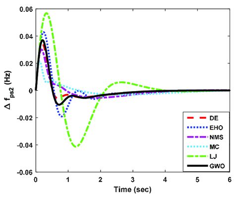 Frequency Deviation Of Area 2 Under Test Scenario 4 Download Scientific Diagram