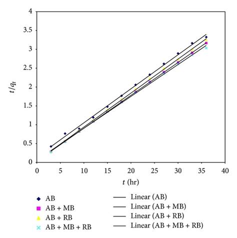 Plots Of A Pseudo First Order And B Pseudo Second Order Kinetics