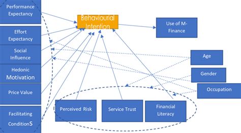Conceptual Model Based On Utaut 2 Unified Theory Of Acceptance And Use
