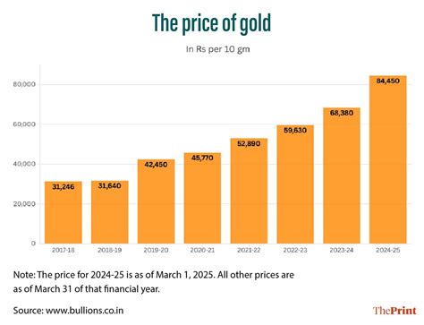 How Govt Bet On Gold Bonds Got Hit By 930 Spike In Liabilities Is
