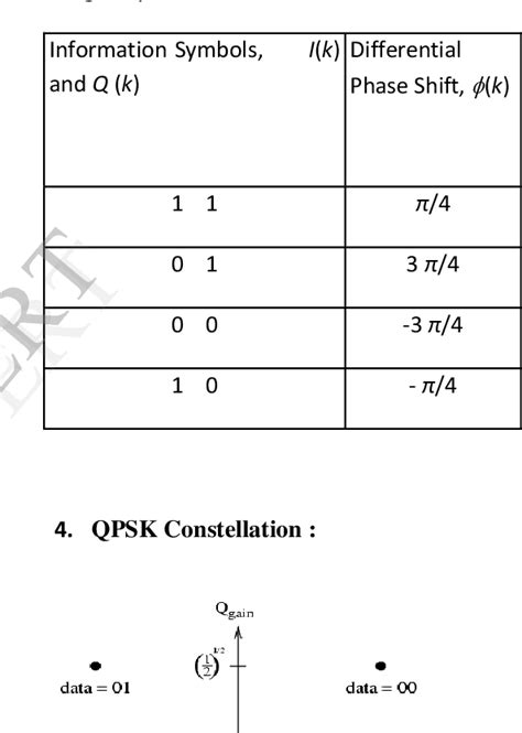 Table 1 From Performance Evaluation Of Bpsk And Qpsk Modulation With Ldpc Codes Semantic Scholar