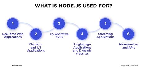 Why And When To Use Node Js In Complete Guide