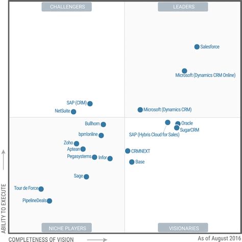 Dynamics 365 Vs Salesforce Features Encore Business Solutions