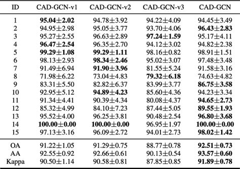Table XII From Hyperspectral Image Classification With Context Aware