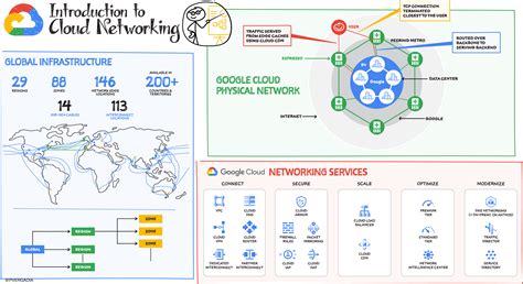 Introduction To Cloud Networking The Cloud Girl