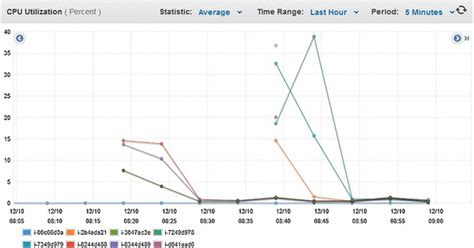 Cpu Utilization Of 10 Launched Instances Using Cloudwatch Download
