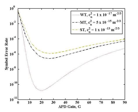 Ser Versus Apd Gain For Different Values Of C N 2 At Fso Link Distance Download Scientific