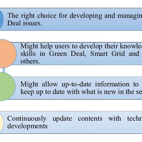 Sustainable Value Framework Source Adapted From Senge Et Al 2008 Download Scientific Diagram