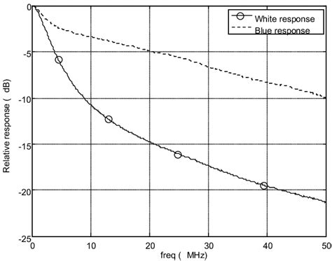 Measured Small Signal Modulation Bandwidth Of A Luxeon Star [lum 06] Download Scientific
