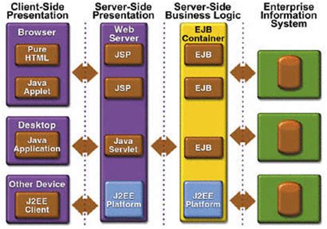 Application Architecture Sun Java System Application Server Enterprise Edition 8 2 Performance