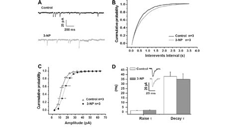 Effects Of 3 Np In Spontaneous Synaptic Currents A Representative Download Scientific