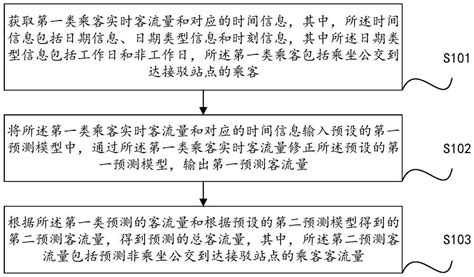 Passenger Flow Volume Prediction Method And Device Based On Bus And Subway Connection Station