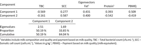 Eigenvalues And Eigenvectors Related To Principal Component Analysis Of Download Scientific