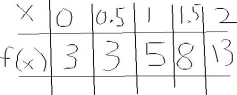 Solved A Table Of Values For A Continuous Function F Is