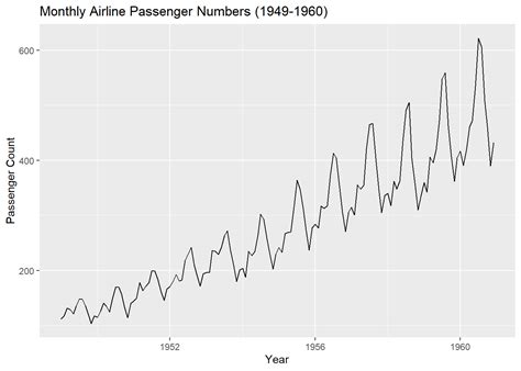 Time Series Analysis In R Forecasting Air Passenger Data Agron Info Tech