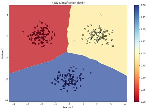 K Nearest Neighbors Classification Classification Supervised Machine