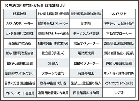 Aiに奪われる仕事の検索結果 Yahoo きっず検索