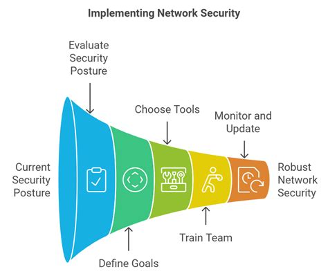 Future Proof Your Business With A Strong Network Security Plan Netwize