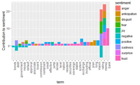 Github Gandalf Stock Market Sentiment Analysis Identification Of Trends In The Stock