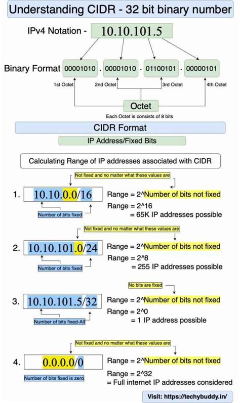 CIDR Notation How To Understand In Easy Way