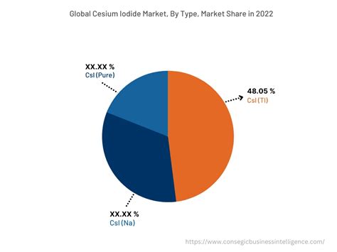 Cesium Iodide Market Size Share Growth Forecast 2030