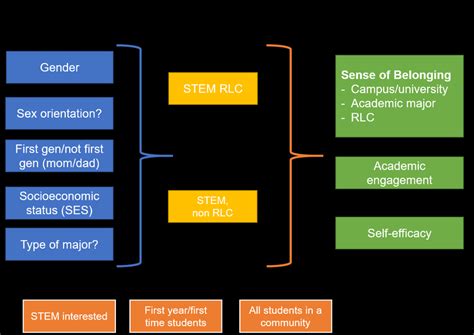 Conceptual Model For The Study Download Scientific Diagram