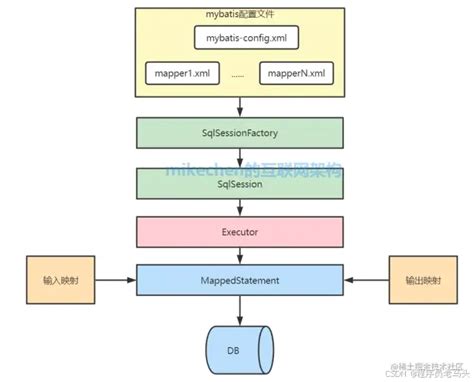 深入详解 Mybatis 的架构原理与 6 大核心流程mybatis核心流程详解 Csdn博客 深入详解 Mybatis 的架构原理与 6 大核心流程mybatis核心流程详解 Csdn博客